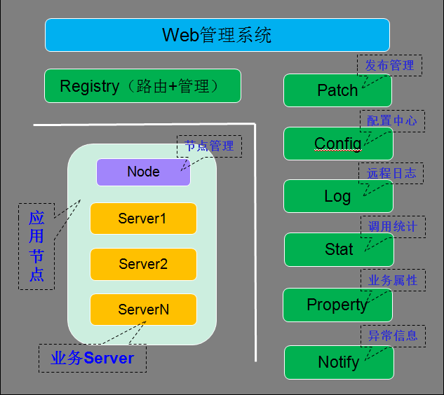 腾讯Tars框架剖析(一)---Tars框架原理及架构-CSDN博客