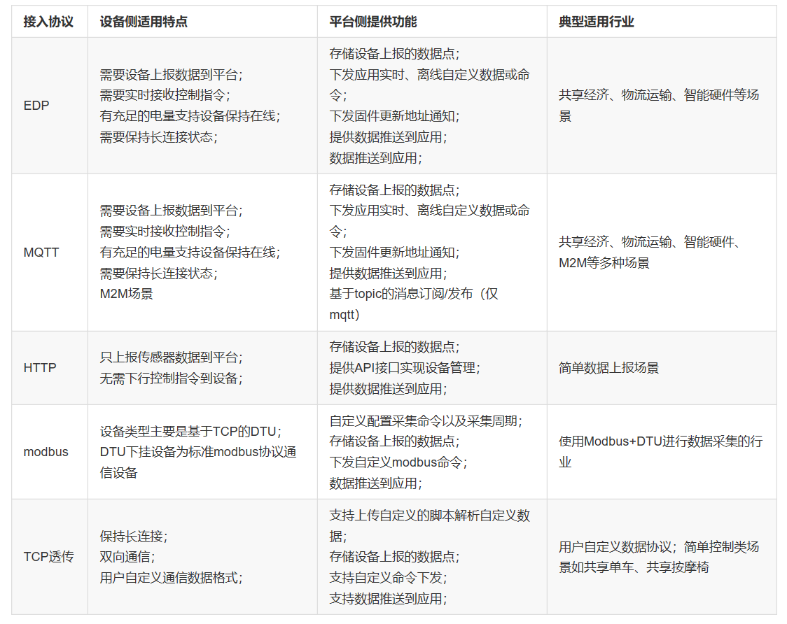 【小白入门】超详细arduino Uno接入onenet云平台教程（edp实现远程控制）arduino 接入有人云 Csdn博客