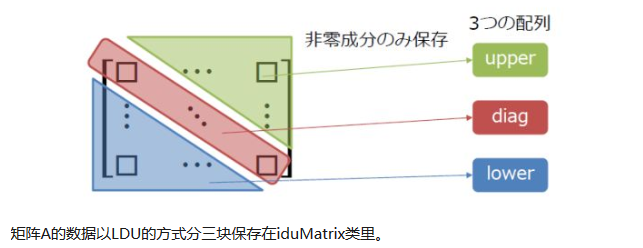 Matrices in OpenFOAM （OpenFOAM中的矩阵）_非对角系数-CSDN博客