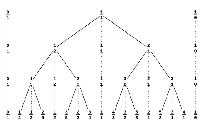 Stern-Brocot树-CSDN博客