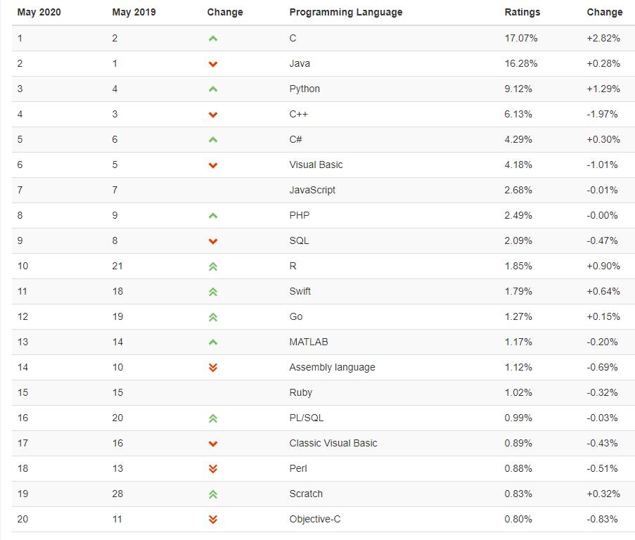 2020-5-tiobe-index-for-may-2020-2020-5-csdn
