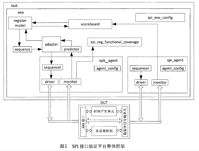 APB_SPI Master IP验证平台结构_apb-spi验证-CSDN博客