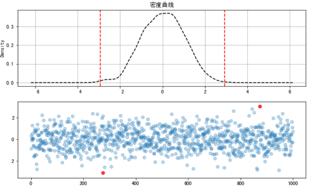 Python数据预处理之异常值、缺失值处理方法在数据缺失处添加为0是什么处理 Csdn博客
