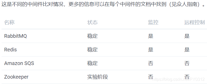 Django 集成 Celery 异步任务队列(broker Rabbitmq版)celery Broker Csdn博客