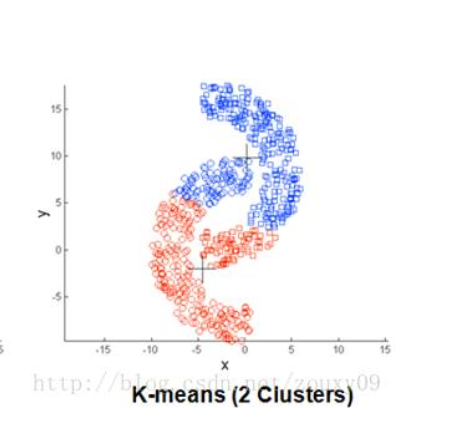 dbscan算法思路以及sklearn的DBSCAN聚类方法应用_sklearn dbscan predict-CSDN博客