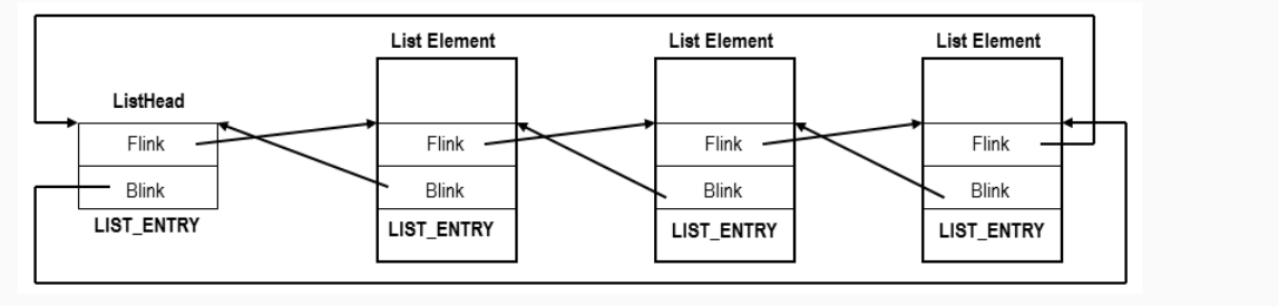 进程的攻与“防” ---- 进程隐藏（Win7 x32 绕过PC Hunter）_removeentrylist 隐藏-CSDN博客
