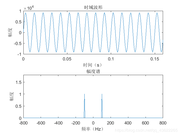 基于二维矩阵的fft计算原理铰链因子 Csdn博客 
