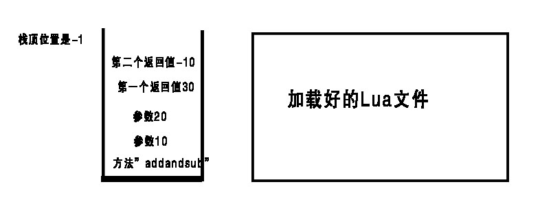 【lua与c 交互③】方法调用和错误处理函数 Monopinvokecallbackattribute Csdn博客
