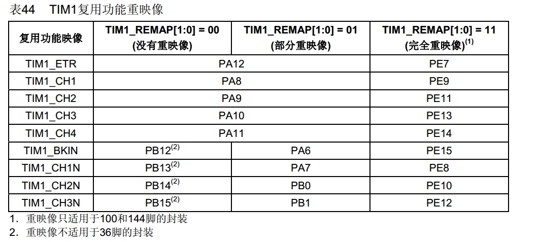 STM32高级定时器TIM1相关功能配置_stm32 tim chn-CSDN博客