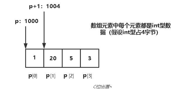 心态崩了？int p[4]；int (*p)[4]；和int *p[4]；三种数组定义详解_int *p[4]和int(*p)[4]-CSDN博客