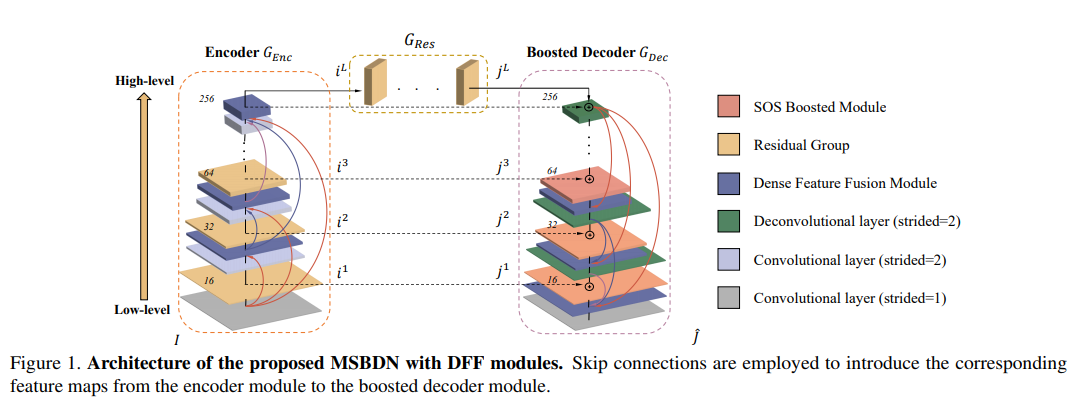 Multi-Scale Boosted Dehazing Network with Dense Feature Fusion（CVPR2020） 阅读理解_strengthen-operate ...