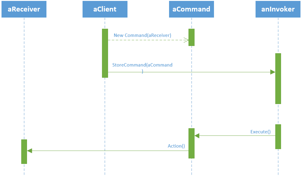 命令模式（Command）_建议将(command)调用转换为(command-s)-CSDN博客