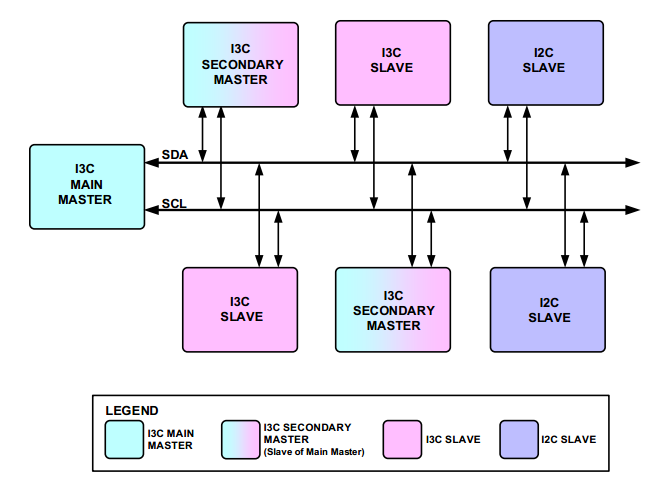 i2c我们用得很多，i3c又是什么？_i3c和i2c区别-CSDN博客