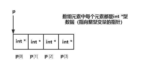 心态崩了？int p[4]；int (*p)[4]；和int *p[4]；三种数组定义详解_int *p[4]和int(*p)[4]-CSDN博客