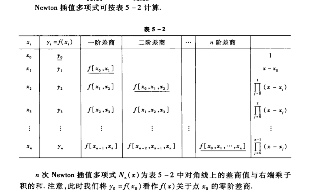 牛顿（Newton）插值法的Matlab实现_newton插值法matlab-CSDN博客