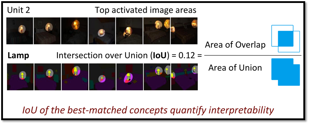 论文笔记：《Network Dissection: Quantifying Interpretability of Deep Visual Representations》-CSDN博客