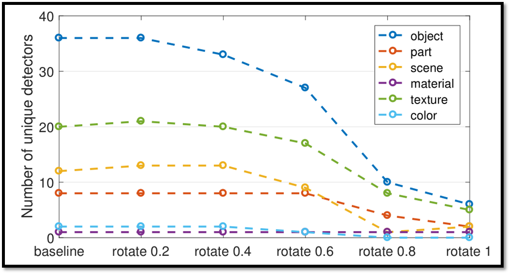 论文笔记：《Network Dissection: Quantifying Interpretability of Deep Visual Representations》-CSDN博客