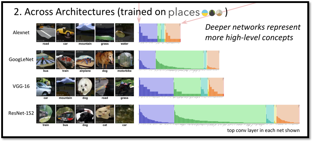 论文笔记：《Network Dissection: Quantifying Interpretability of Deep Visual Representations》-CSDN博客