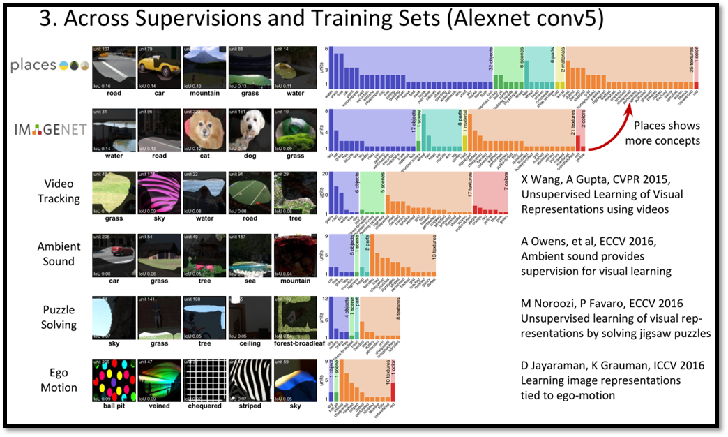 论文笔记：《Network Dissection: Quantifying Interpretability of Deep Visual Representations》-CSDN博客