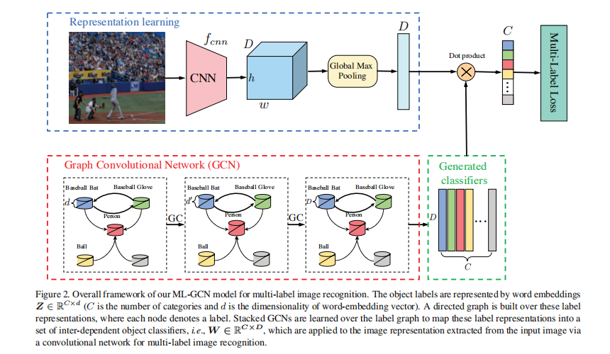 手把手教你：如何将ML_GCN用于自己的项目_ml-gcn-CSDN博客
