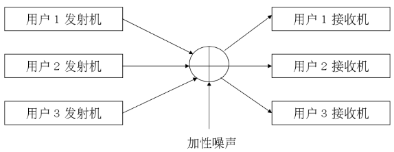 Matlab实现扩频通信系统仿真实验——扩频通信系统的多用户数据传输（采用bpsk调制、m序列、路径数分别为2，3，4、进行差错比较分析）genmseq Csdn博客