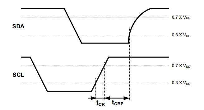 i2c我们用得很多，i3c又是什么？_i3c和i2c区别-CSDN博客
