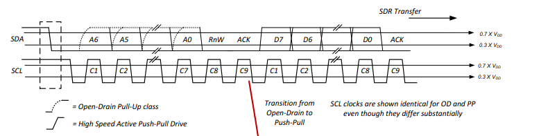 i2c我们用得很多，i3c又是什么？_i3c和i2c区别-CSDN博客