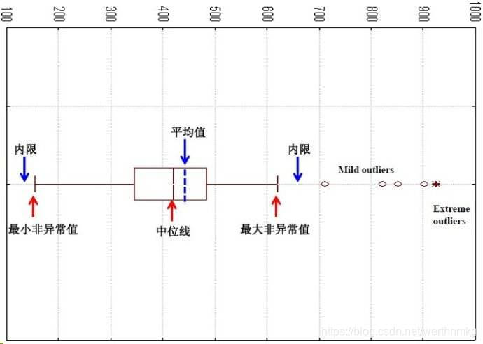 利用python Matplotlib 绘制箱线图matplotlib箱线图 Csdn博客