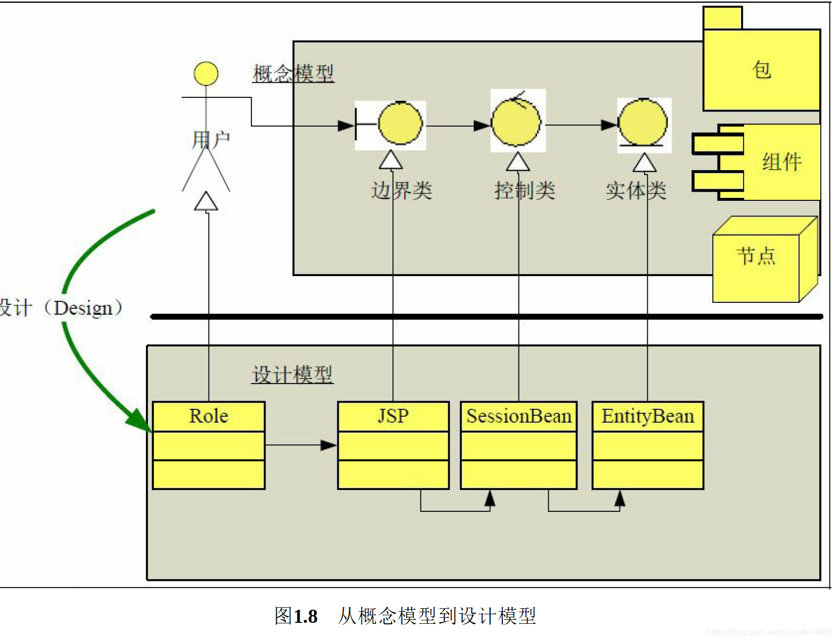 《大象:thinking In Uml 》第二版 1章 为什么需要uml大象uml Csdn博客