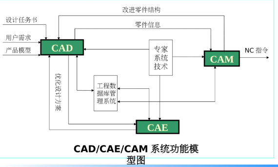 CAD/CAM/CAE基础(一) 概论_camcad是什么-CSDN博客