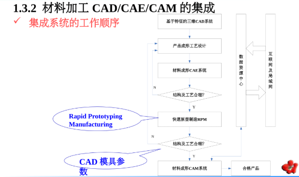 CAD/CAM/CAE基础(一) 概论_camcad是什么-CSDN博客