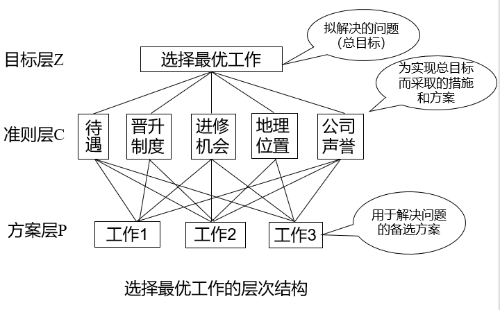 层次分析法AHP及Python实现_python实现ahp算法的方法实例(层次分析法)-CSDN博客