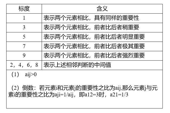 层次分析法AHP及Python实现_python实现ahp算法的方法实例(层次分析法)-CSDN博客