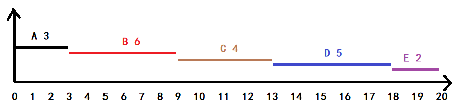 【操作系统】调度算法（FCFS、SJF、HRRN、RR、优先级调度、多级反馈队列）-CSDN博客