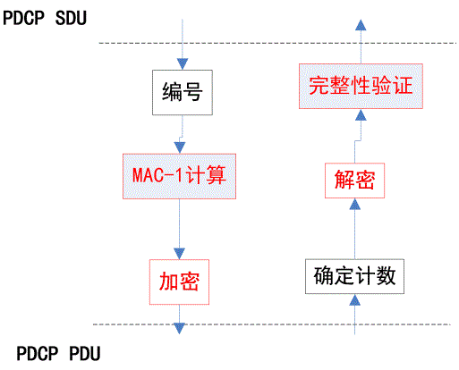 5G NR PDCP协议（二）_5g nr mac-i-CSDN博客