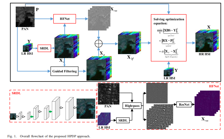 高光谱数据集，论文笔记，图像融合代码汇总_deep spatial-spectral joint-sparse prior encoding -CSDN博客