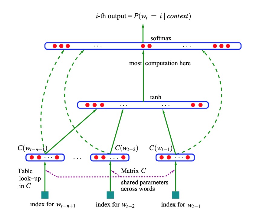 神经网络语言模型 -- Neural Network Language Model-CSDN博客