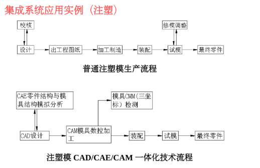 CAD/CAM/CAE基础(一) 概论_camcad是什么-CSDN博客