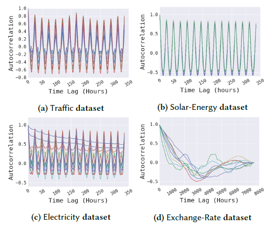 Modeling Long- and Short-Term Temporal Patterns with Deep Neural ...