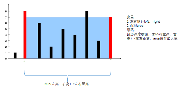 [Leetcode] [hot100] 11 containers with the most water - Programmer Sought