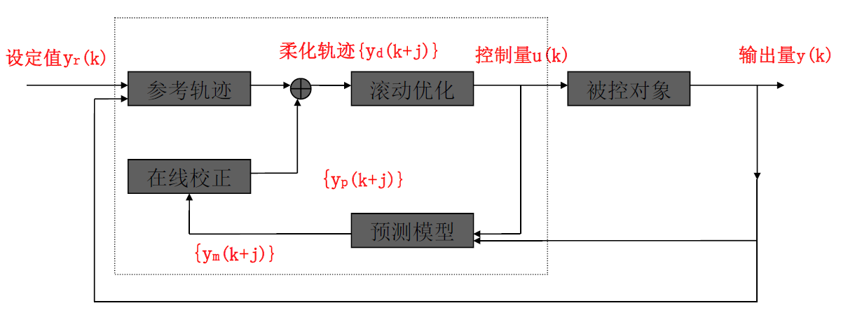 模型预测控制（MPC）——动态矩阵控制（DMC）-CSDN博客