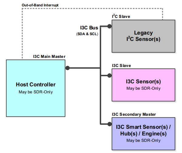 i2c我们用得很多，i3c又是什么？_i3c和i2c区别-CSDN博客