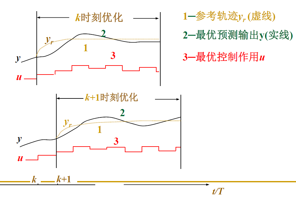 模型预测控制（MPC）——动态矩阵控制（DMC）-CSDN博客