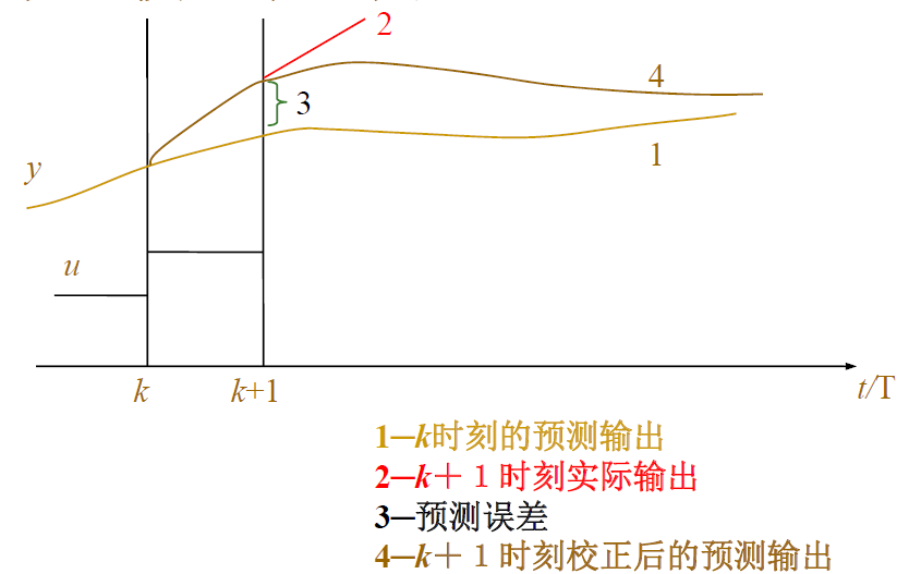 模型预测控制（MPC）——动态矩阵控制（DMC）-CSDN博客