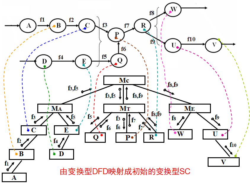 软件工程学习笔记（四）软件设计_什么是基于集群的c/s或b/s物理分布-CSDN博客