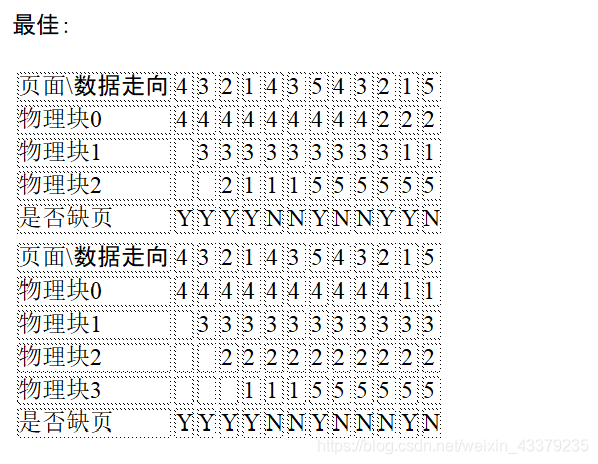 Lru最佳fifo页面置换算法最佳置换算法 Csdn博客