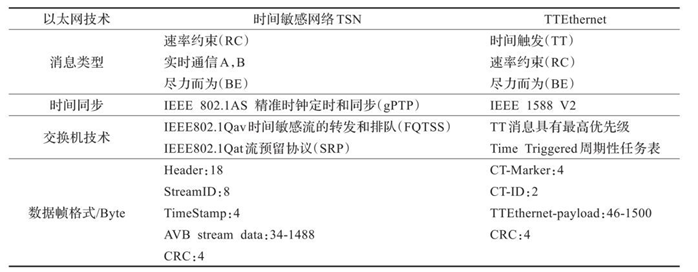 时间触发以太网TTEthernet技术-CSDN博客