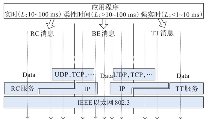 时间触发以太网TTEthernet技术-CSDN博客