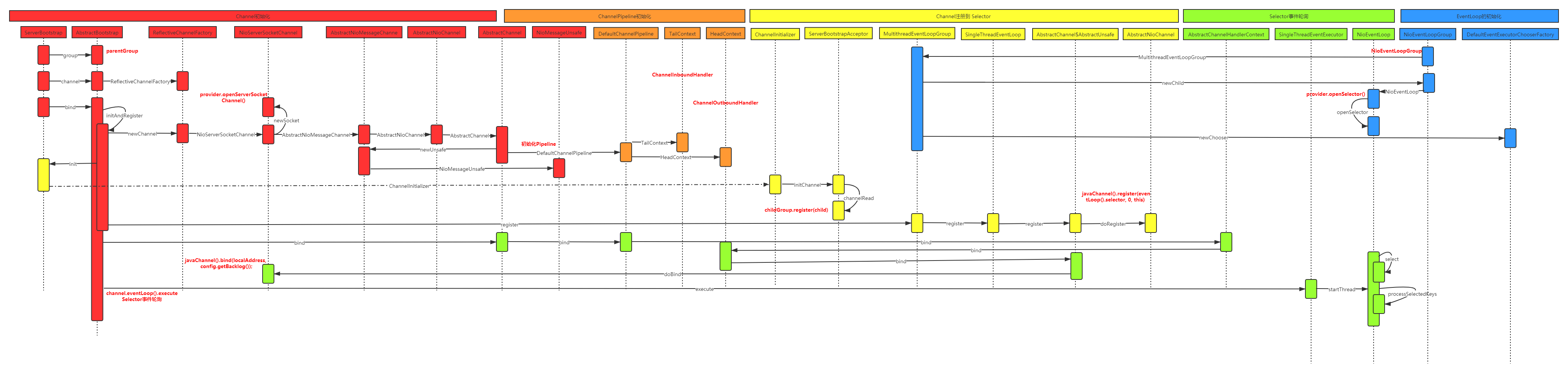 Netty：ServerBootStrap启动UML时序图。_netty uml图-CSDN博客
