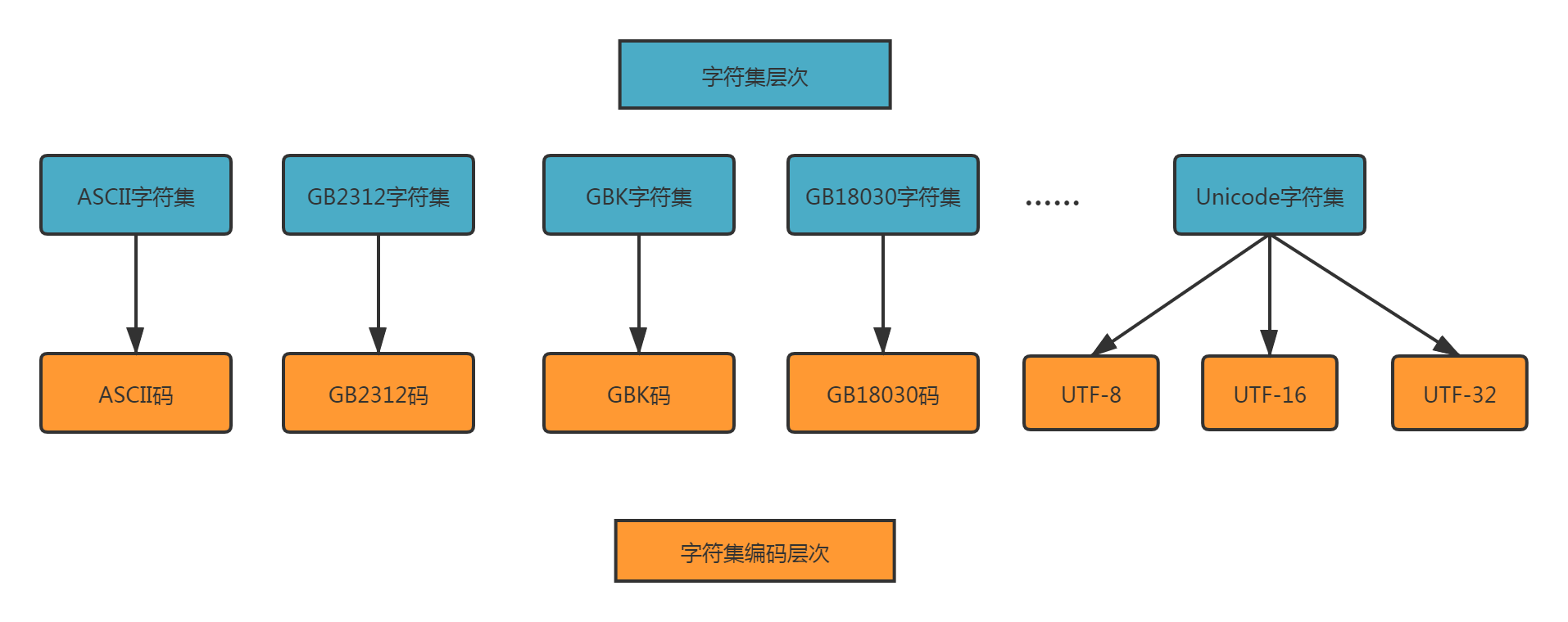 Character encoding those things-thoroughly understand and master the knowledge of encoding ...